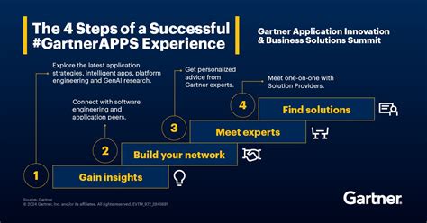 Register For Gartner Application Innovation And Business Solutions Summit Gartner For It Posted