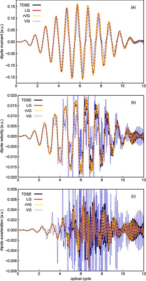 Figure 1 From Implementation Of A Gauge Invariant Time Dependent