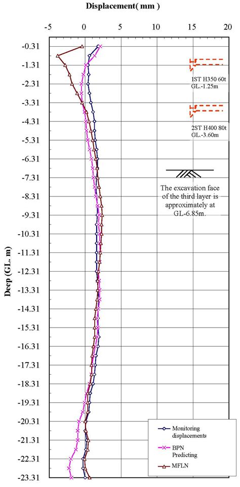 Development Of A Displacement Prediction System For Deep Excavation Using Ai Technology