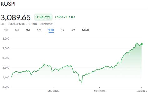 코스피 지수 2025년 6월 30일 소폭 상승하며 308965포인트 기록 Ebc Financial Group
