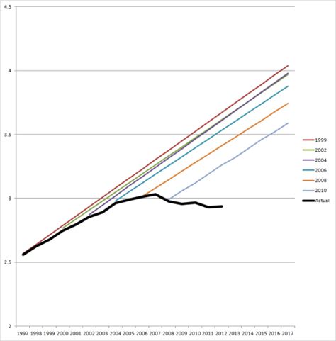 dot traffic projections fail