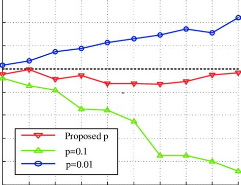 The Effectiveness Comparison Of Different Sampling Strategies Download Scientific Diagram