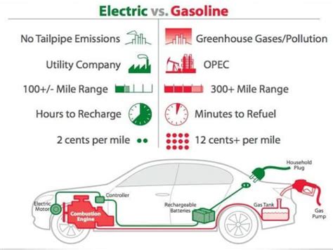 Electric Vs Internal Combustion Battle For The Future Of Cars