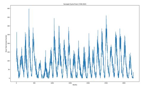 Unit 1 Optimization Theory Overview Of Optimization Theory And The