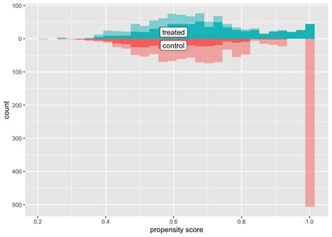 Causal Inference In R Visual Diagnostic Tools For Causal Inference