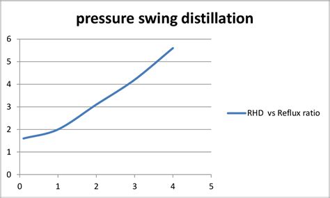 Table 9 From Separation Of Azeotropic Mixture By Extractive