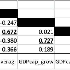 Correlation Matrix Pearson Download Scientific Diagram