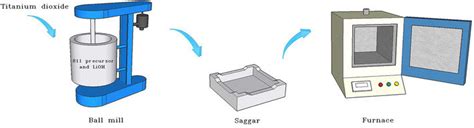 Process Of Solid State Synthesis Method Download Scientific Diagram