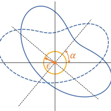 Rotation Of The 2 Dimensional Domain Ω Whose Boundary Is The Solid Download Scientific Diagram