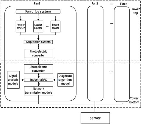 Overall Framework Of The Monitoring System Download Scientific Diagram