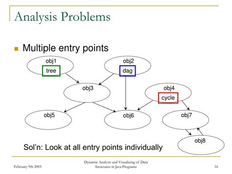 Ppt Dynamic Analysis And Visualizing Of Data Structures In Java Programs Powerpoint
