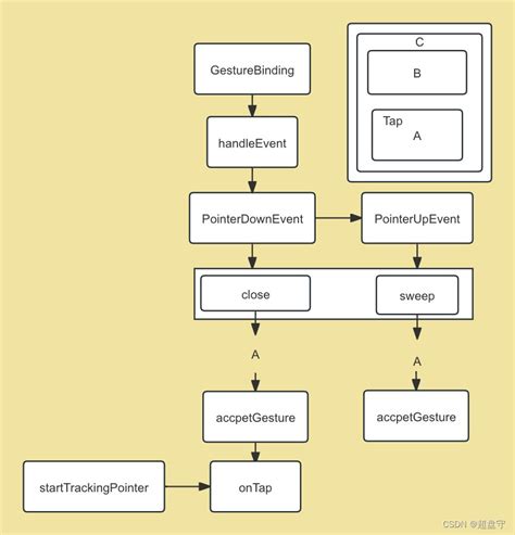 Flutter原理篇：gesturedetector原理深度剖析及手势原理上 Csdn博客