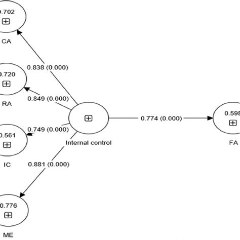 Structural Model Testing For The Direct Influence Of Internal Control Download Scientific