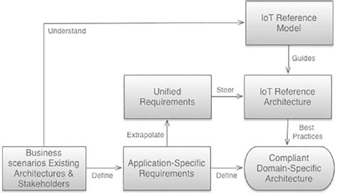 Iot‐a Development Process Of A Compliant Architecture Download