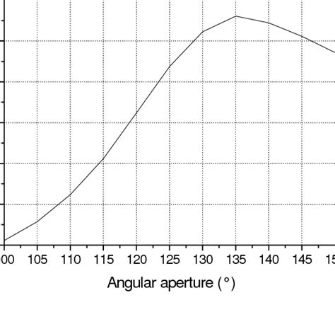 figure of merit as a function of angular aperture for di≈0 77·d
