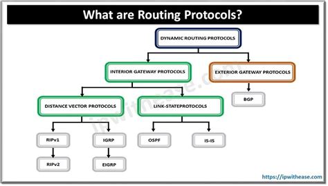 What Are Routing Protocols IP With Ease