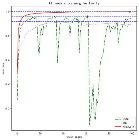 Comparison Of The Accuracy Of Cnn Lstm And Res7lstm A Binary