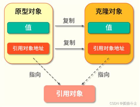 Java的clonejava Clone Csdn博客