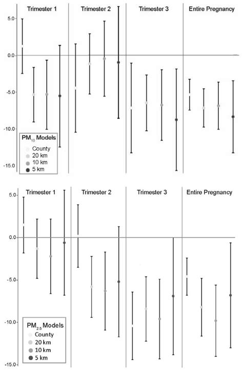 Assessing Exposure Metrics For PM And Birth Weight Models Abstract Europe PMC
