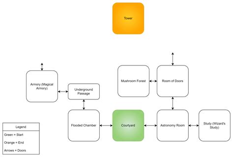 Designing A Room In A Text Based Adventure Game Katecoded