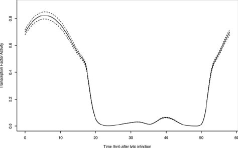 Reconstructed Rta Transcription Factor Profile Solid Line Download Scientific Diagram