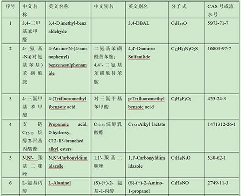 关于增补《中国现有化学物质名录》（2021年第3批 总第6批）的公告 江苏化工网