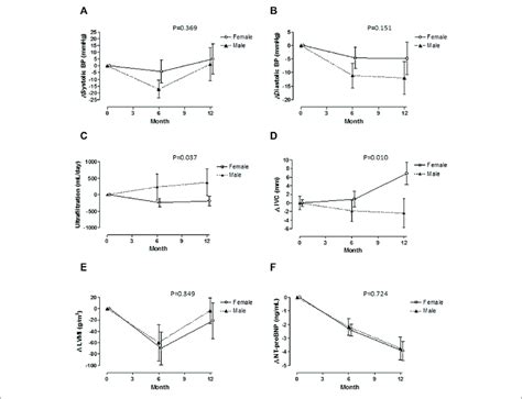 Cardiovascular Variables Are Shown By Sex Systolic Blood Pressure Download Scientific