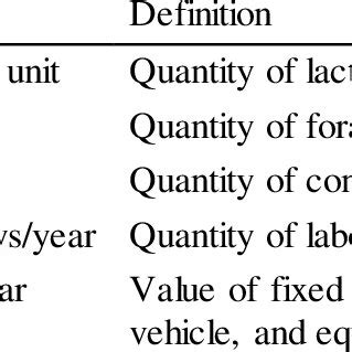 Independent Variable Definitions And Measurement Download Scientific Diagram