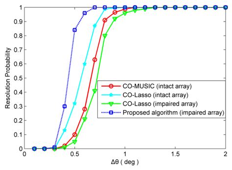 Sensors Free Full Text Array Diagnosis And Doa Estimation For Coprime Array Under Sensor