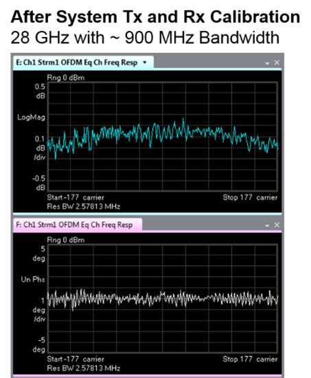 Revising 5g Rf Calibration Procedures For Rf Ic Production Testing