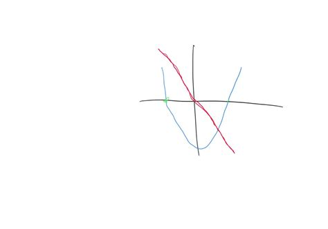 In This Exercises Shows The Graphs Of The First And Second Derivatives Of A Function Y F X