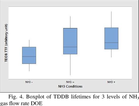 Figure 4 From Effect Of Silicon Nitride Deposition Parameters On Tddb