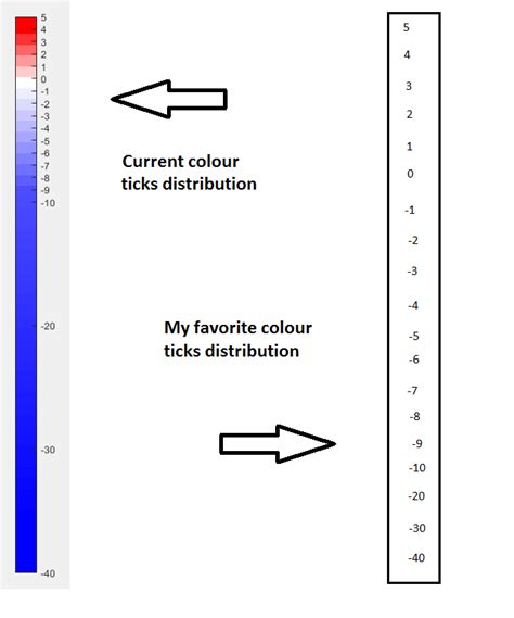 Plot MATLAB Equivalent Distance Between Colour Map Tick Labels Stack Overflow