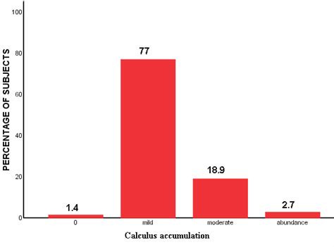 Bar Chart Showing The Severity Of Calculus Accumulation Among The Download Scientific Diagram