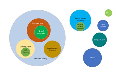 The Artificial Intelligence Spectrum