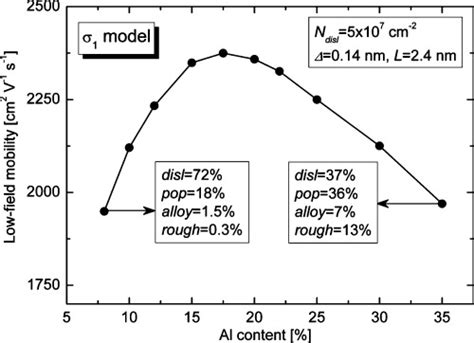 Calculated Electron Mobility For Different Al Contents In The AlGaN Download Scientific Diagram