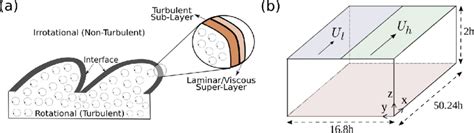 A Schematic Representation Of Turbulentnon Turbulent Interface