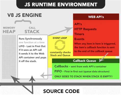 单线程的 JavaScript 是怎么实现异步的 腾讯云开发者社区 腾讯云