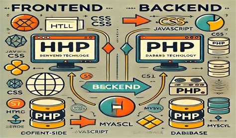 Understanding Whether Php Is Backend Or Frontend Sdl