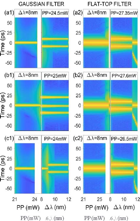Figure 8 From Strategies For Accessing The Multipulse Regime Of Mode Locked Fiber Lasers