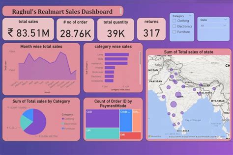 raghul rengasamy on linkedin excited to share my first dashboard using