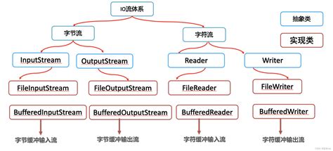 java io流 缓冲流的详细使用介绍 java io流使用缓冲区作用 csdn博客