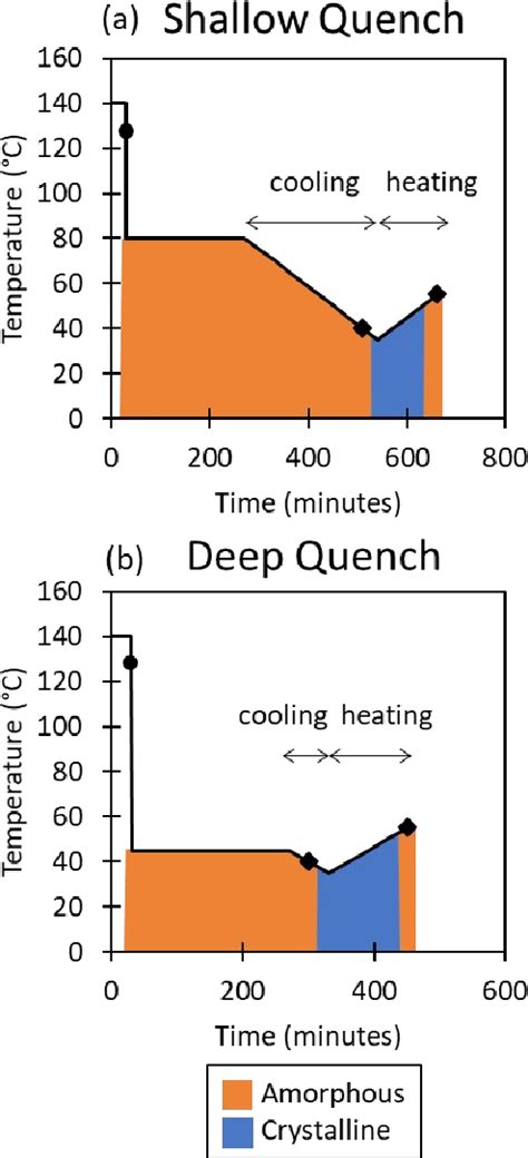 Figure 2 From Confined Versus Unconfined Crystallization In Block Copolymersalt Mixtures