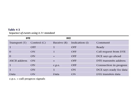Data Communications Chapter 6 The Data Communications Interface