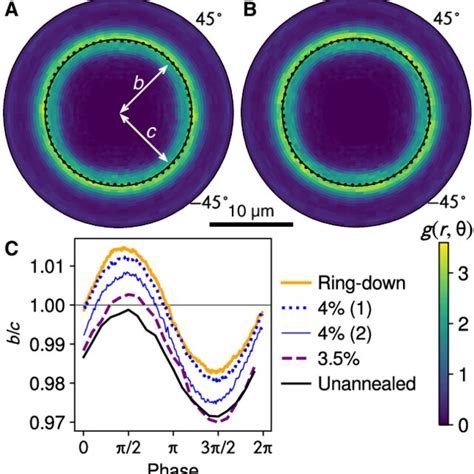 Annealing And Microstructure A Pair Correlation Function G R At Download Scientific