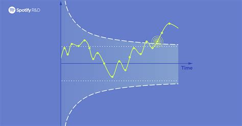 Choosing A Sequential Testing Framework — Comparisons And Discussions Spotify Engineering