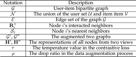Table 1 From Neighborhood Enhanced Supervised Contrastive Learning For