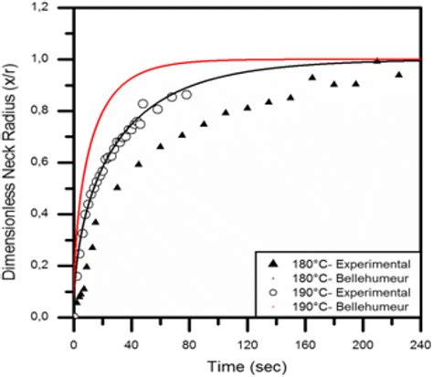 Hdpe Coalescence Evolution At Different Temperatures With Application Download Scientific