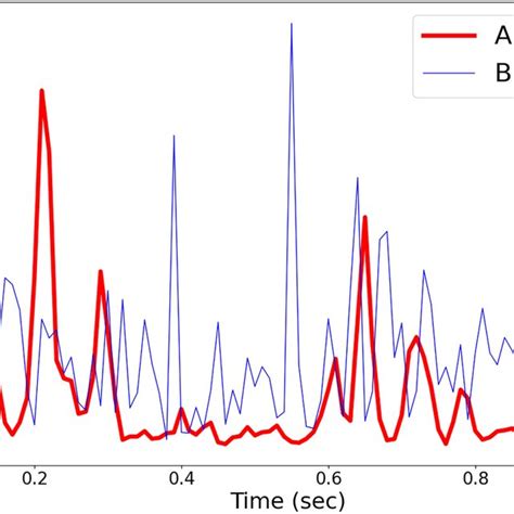 Hyperparameter Tuning Of The Lstm Network Architecture Download