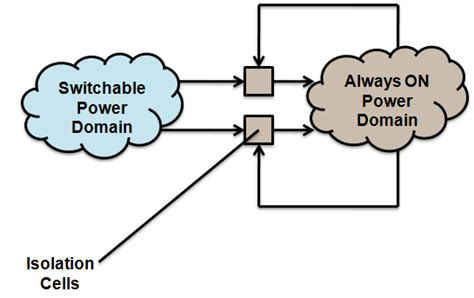 Vlsi Soc Design Integrated Clock And Power Gating